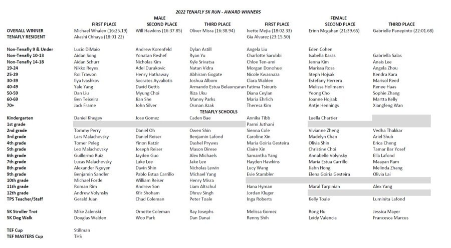 TEF Tenafly 5K Run and Dog Walk: 2022 Awards
