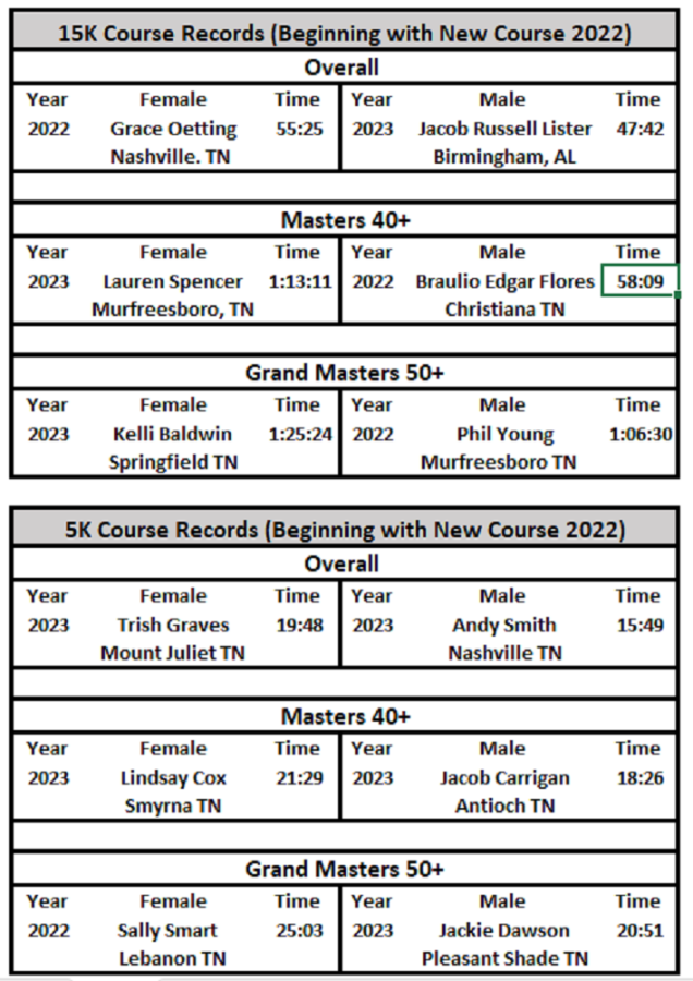 FCA's Run the Cedars 5k/15k